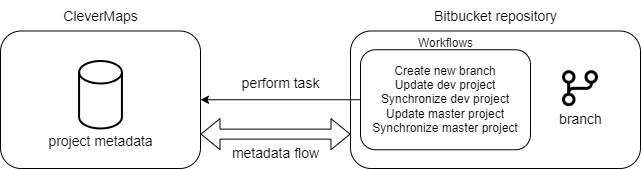 Setup Bitbucket integration